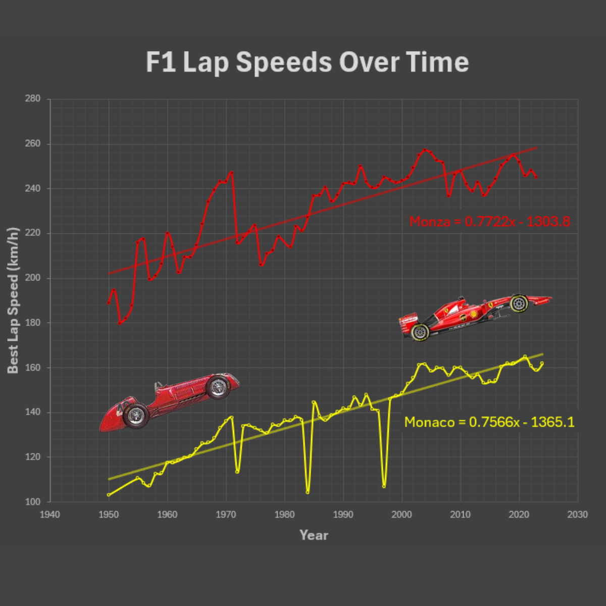 Has Formula 1 Gotten Faster?